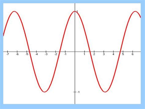 Sine And Cosine Graphs Flashcards Quizlet