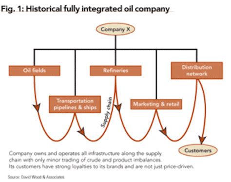 Managing Portfolios Integrating Upstream And Downstream Assets Oil