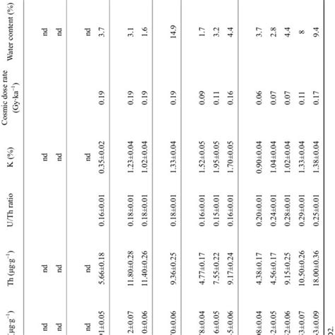 Results Of Optical Dating Download Table