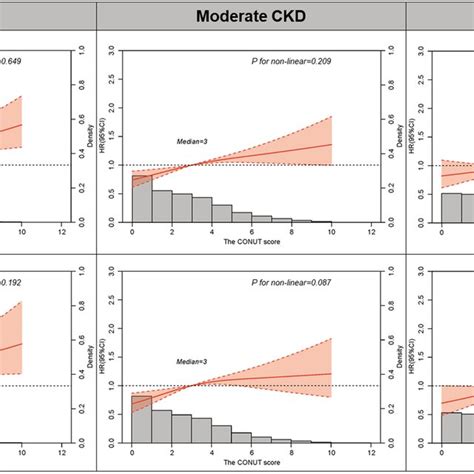 restricted cubic spline depicting the relationship of the controlling download scientific
