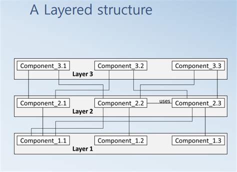 소프트웨어 아키텍처 12layered Architecture Style 소프트웨어 아키텍처 12layered Architecture Style