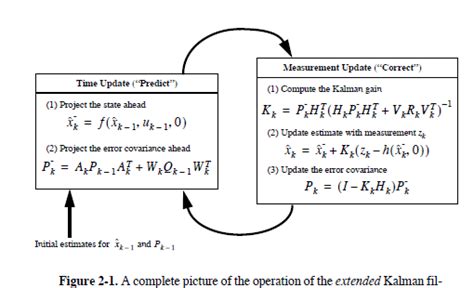 A Query About Extended Kalman Filter Mathematical Formulation