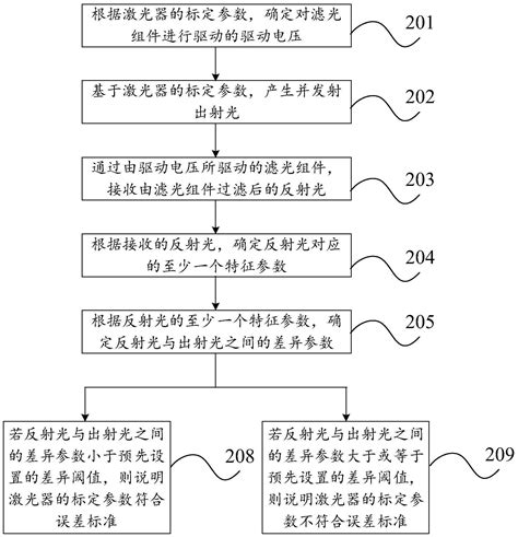 验证方法探测设备及计算机可读存储介质与流程