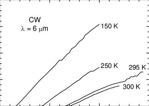Power Vs Injected Current In Cw Mode At Several Temperatures For A