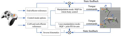 The System Diagram The Joystick Sends Velocity Commands To