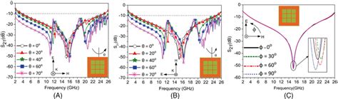 Square Ring Grid Type Fss Simulated S21 Curves For Different Incidence Download Scientific