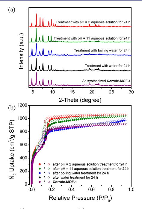 Figure 3 From Robust Corrole Based Metal Organic Frameworks With Rare 9 Connected Zrhf Oxo