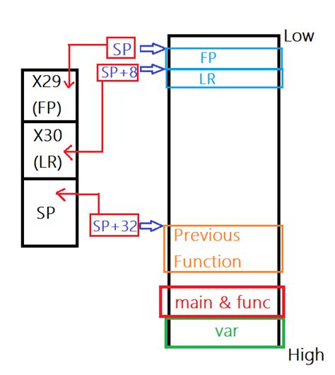 arm aarch64 stack operation example aeric s blog