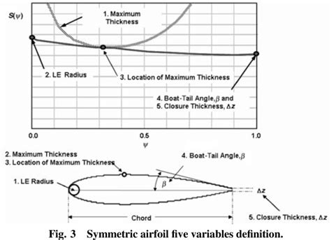 Parametric Design Semantic Scholar