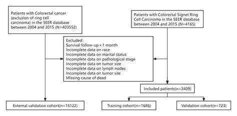 Comparison Of Predictive Performance Of Three Lymph Node Staging
