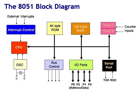 Block Diagram Of 8051 Microcontroller Microcontrollers Block Diagram