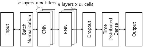 Convolutional Recurrent Neural Network Model Download Scientific Diagram