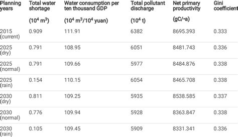 Calculation Results Of Optimal Allocation Of Water And Land Resources Download Scientific Diagram
