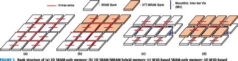 Figure 3 From Monolithic 3d Based Sram Mram Hybrid Memory For An Energy Efficient Unified L2 Tlb