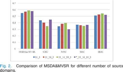 table ii from multi class asd classification based on functional