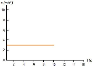 Identifying The Acceleration Time Graph That Corresponds To A Position Time Graph Practice