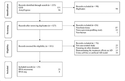 The Flow Diagram Of Datasets Selection Including Identification