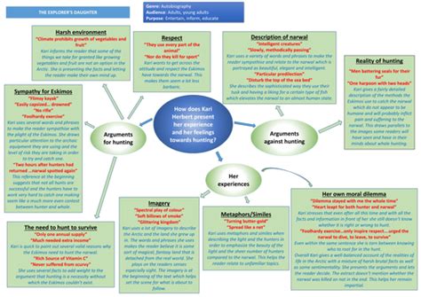 Igcse English Language Anthology Revision Pack Teaching Resources