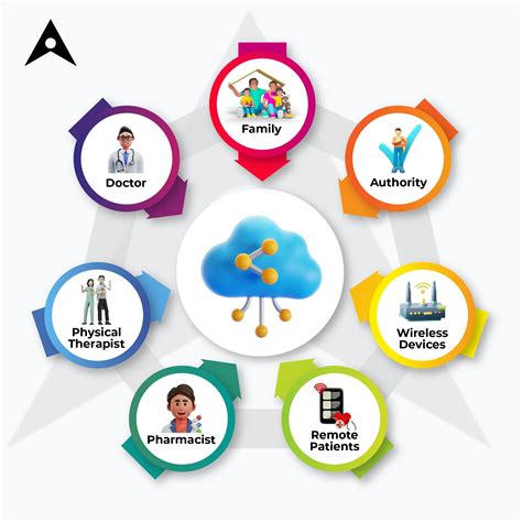 Cloud Computing In Healthcare Benefits Use Cases And Challenges