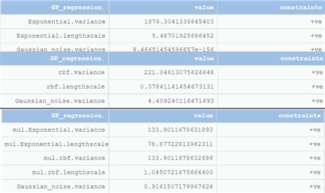 Traditional Gaussian Process Download Scientific Diagram