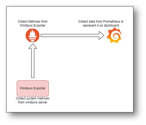 Windows System Monitoring With Prometheus Grafana Grafana Labs