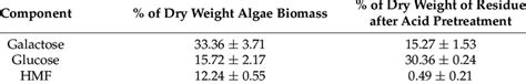 Monosaccharide Composition Of K Alvarezii Used In This Project Download Scientific Diagram