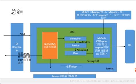 Ssm设计图ssm架构设计 Csdn博客 Ssm设计图ssm架构设计 Csdn博客