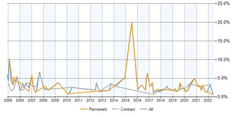 Senior Manager Jobs In County Antrim Salary Benchmarking And Skill Set