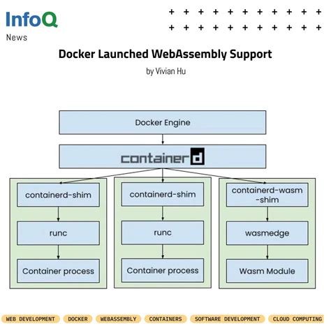 Infoq On Linkedin Infoq Docker Webassembly Containers