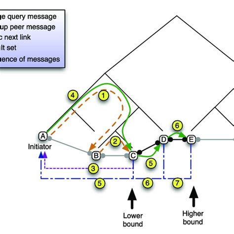 1 Min Max Traversal Range Query Strategy Download Scientific Diagram
