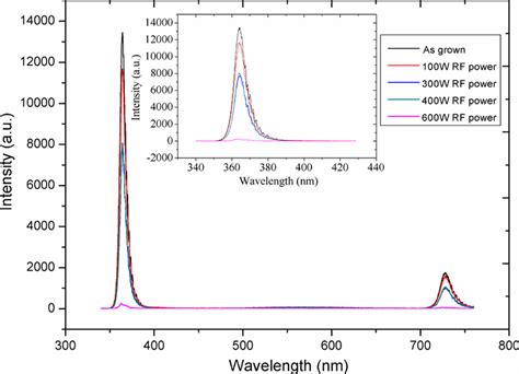Room Temperature Pl Spectra From As Grown Gan Epi Layer And Etched Gan