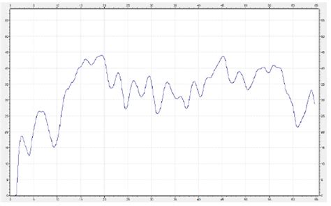 Moving Average Queue Length As A Function Of Time Red Queue