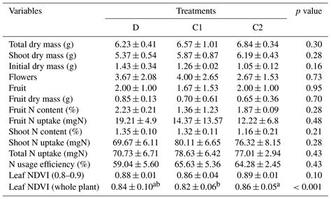 Bg Root Uptake Under Mismatched Distributions Of Water And Nutrients
