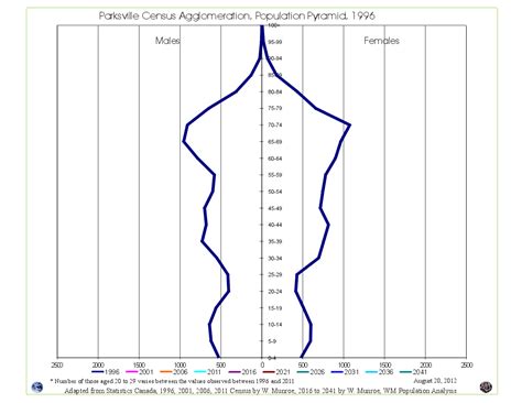 Welcome To The Population Projection Project