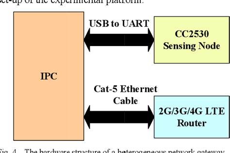 Figure 4 From A Design Of Iot Based Platform For Monitoring Environmental Factors Affecting