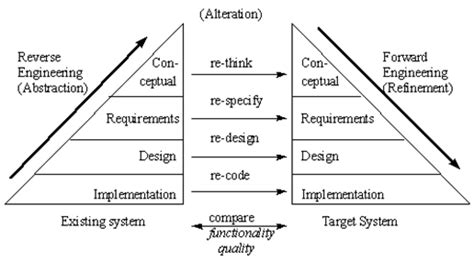Reverse Engineering Download Scientific Diagram