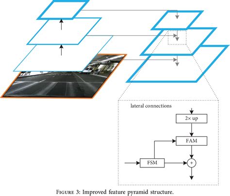 Figure 1 From A Small Target Pedestrian Detection Model Based On Autonomous Driving Semantic
