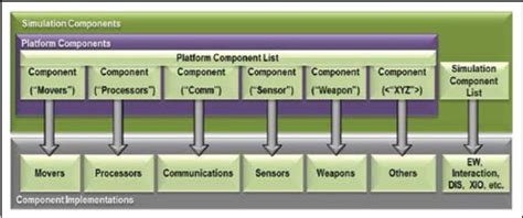 Figure 2 From Afsims Pseudo Realtime Hybrid Simulation Software Design