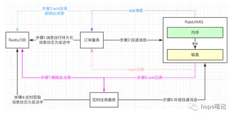 消息中间件mq如何保证信息100投递成功、消息幂等性怎么保证mq消息一定能送达 Csdn博客