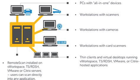 Hassle Free Network Scanner Software Solution