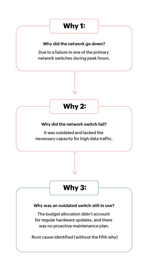 Implementing Whys Framework In Problem Management