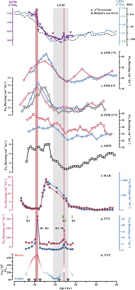 Variations In δ¹⁸o Major Hydrothermal Metal Fluxes And Hydrothermal