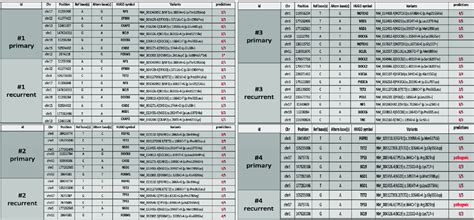 Wes Data Collection Candidate Variants Table From Whole Exome