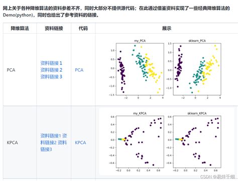 Python 11种数据降维算法快速实现，手把手教学python降维算法 Csdn博客