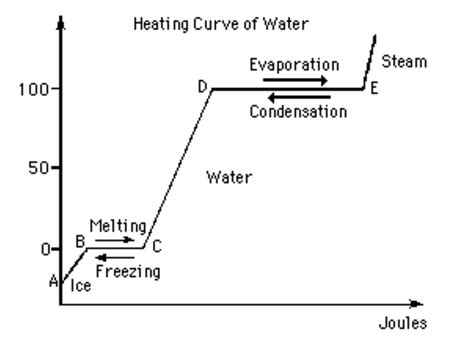 Solved The Graph Above Shows The Heating Curve Of Water Chegg Com