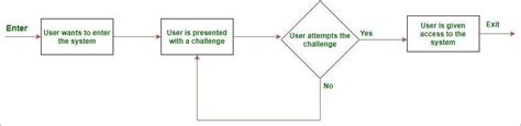 A Comprehensive Guide To Challenge Response Authentication Boosting Security And Protecting