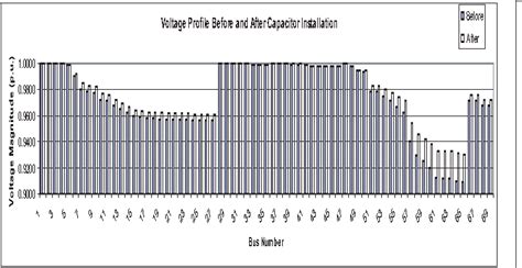 Figure 2 From A Novel Discrete Particle Swarm Optimization Algorithm For Optimal Capacitor