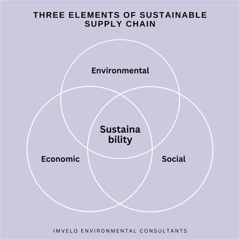 Key Elements Of Sustainable Supply Chain At Marvin Santos Blog