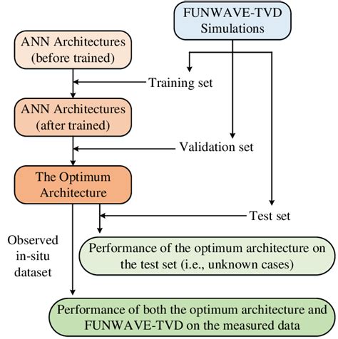 Schematic Of The Development Of The Estimation Method Download