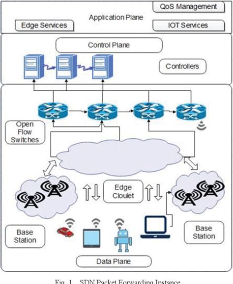 figure 1 from a review on software defined networks energy efficient load balancing strategies